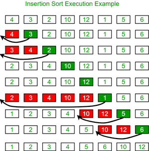 Insertion Sort Algorithm | GyanBlog