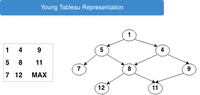 Young Tableau problem - Cormen | GyanBlog