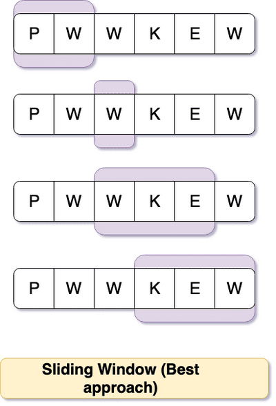 Longest Substring Without Repeating Characters Leet Code Solution