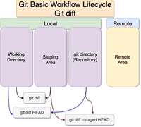 A Practical Guide for better understanding Git Diff | GyanBlog